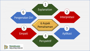 Aspek Level Pemahaman pada CP | Kurikulum Merdeka